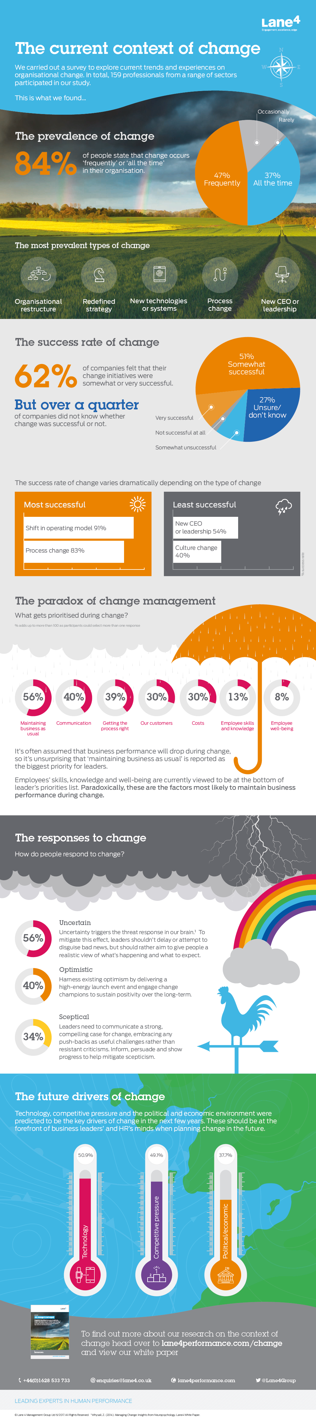The current context of change | | HR Grapevine | Insight