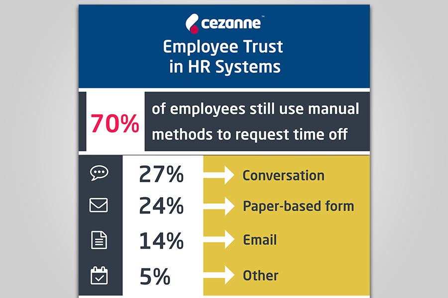 Employee trust in HR systems running high | Organisational Development ...