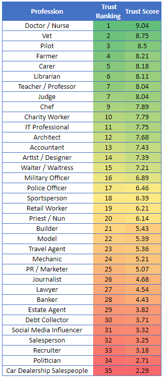 What are the least trusted professions in the UK? | | HR Grapevine | News
