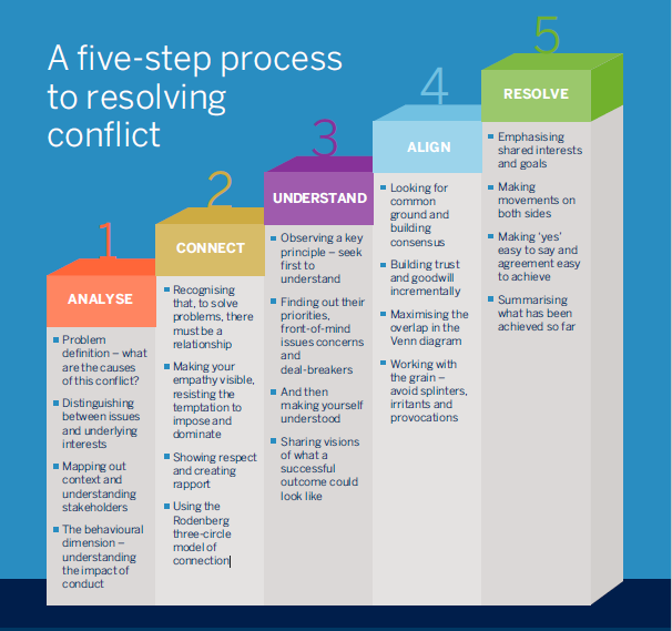 'You win. I win. We win'. Your Guide to Managing and Resolving ... 'You win. I win. We win'. Your Guide to Managing and Resolving ...